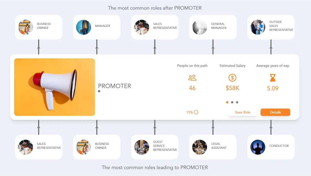 Promoter Career Path | Jobtrees