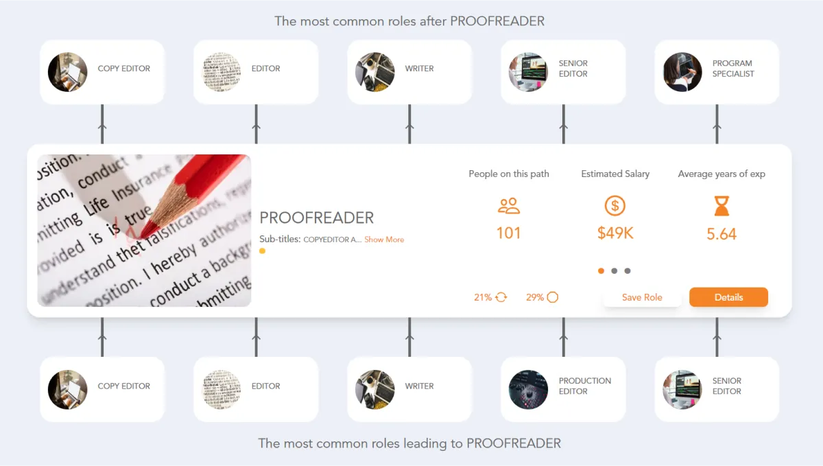 Proofreader Career Path | Jobtrees