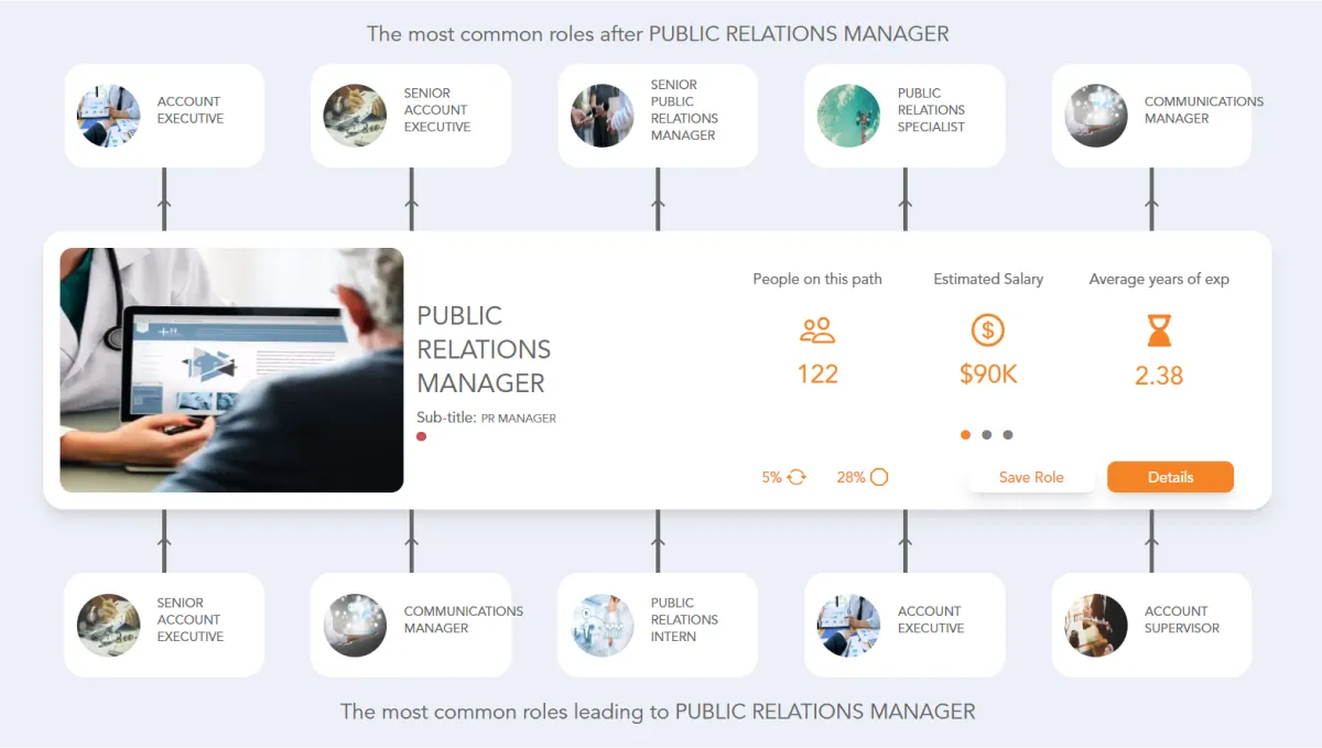 Public Relations Manager Career Path | Jobtrees