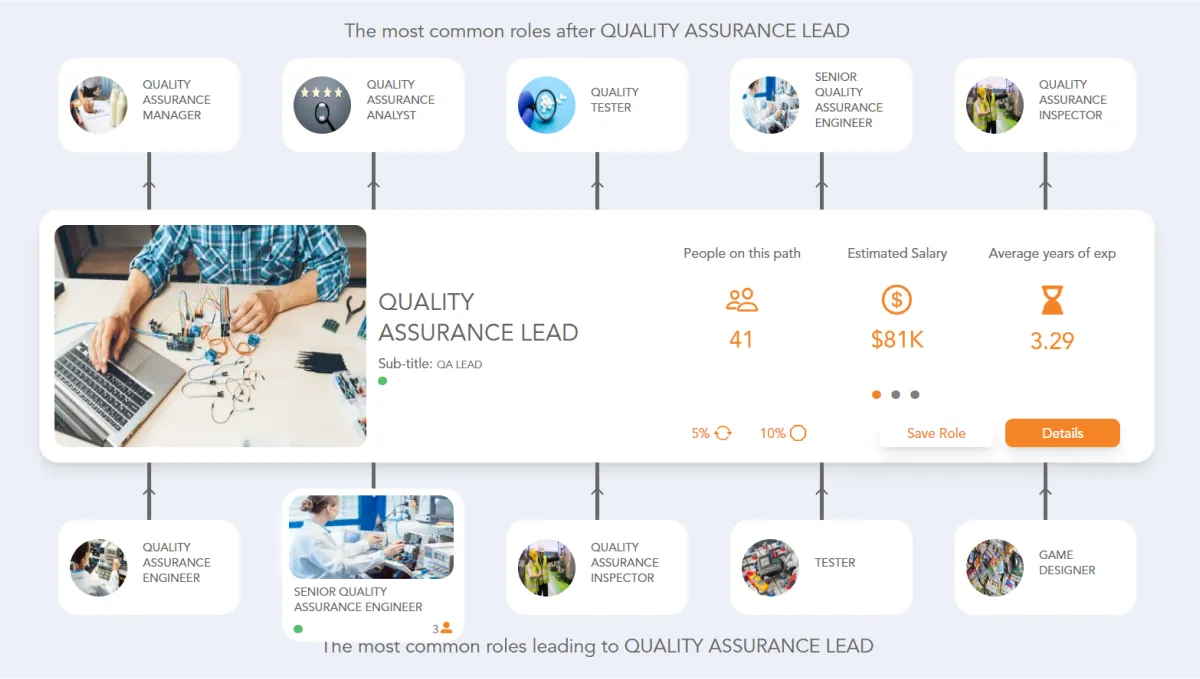 Quality Assurance Lead Career Path | Jobtrees