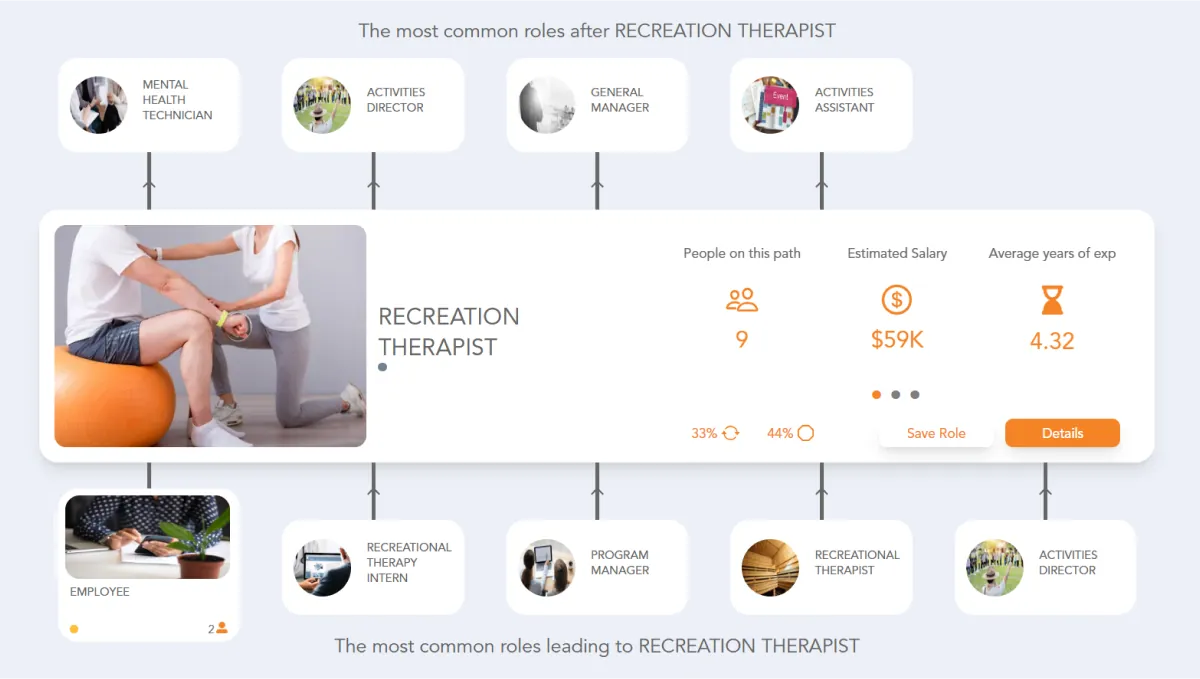 Recreation Therapist Career Path | Jobtrees
