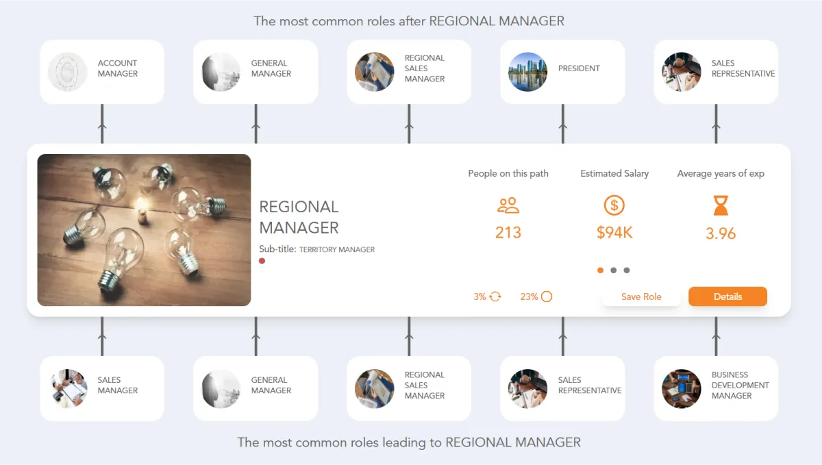 Regional Manager Career Path | Jobtrees