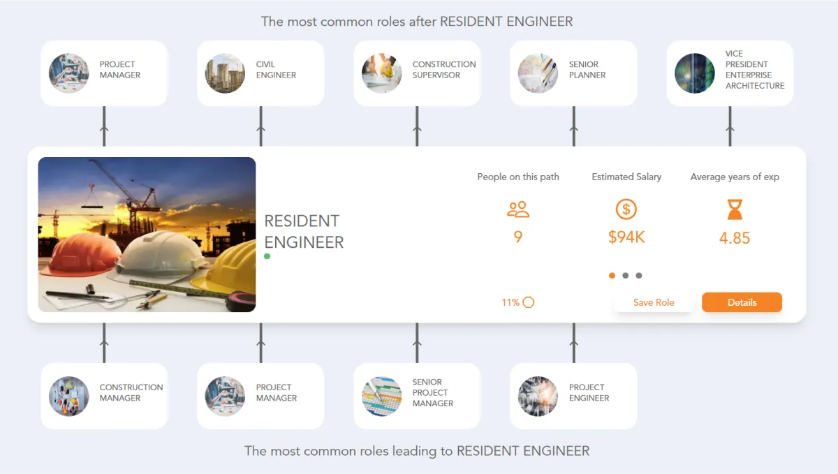 Resident Engineer Career Path | Jobtrees