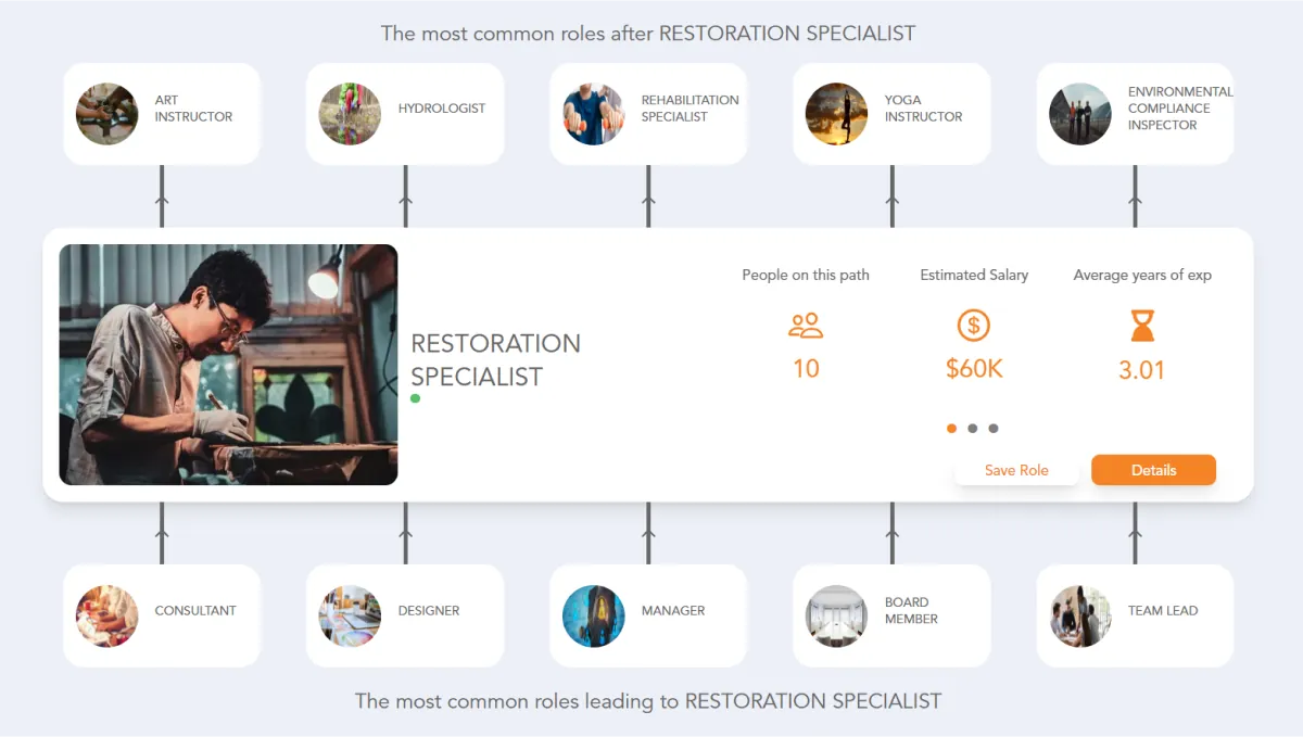 Restoration Specialist Career Path | Jobtrees