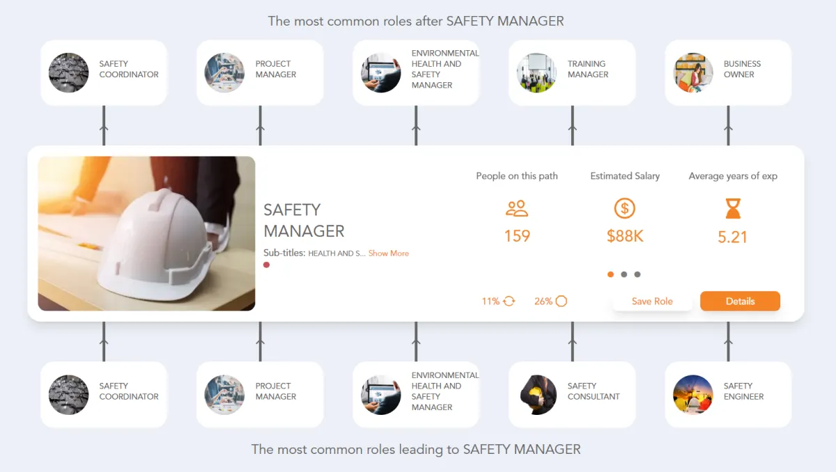 Safety Manager Career Path | Jobtrees