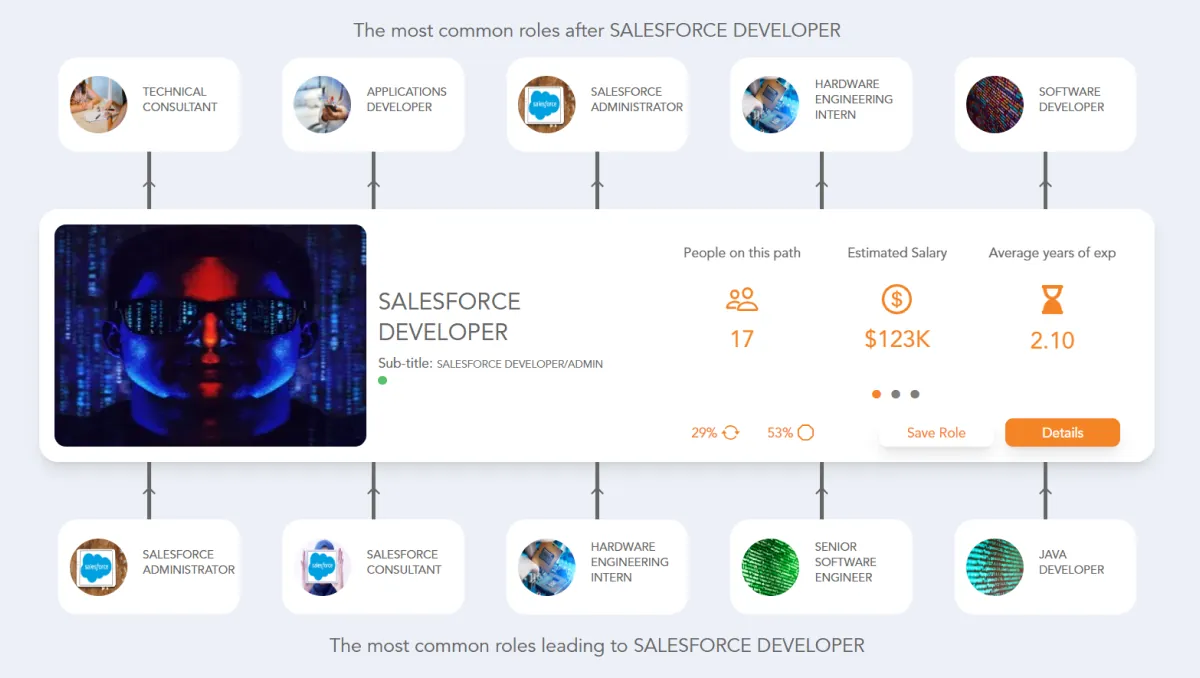 Salesforce Developer Career Path | Jobtrees
