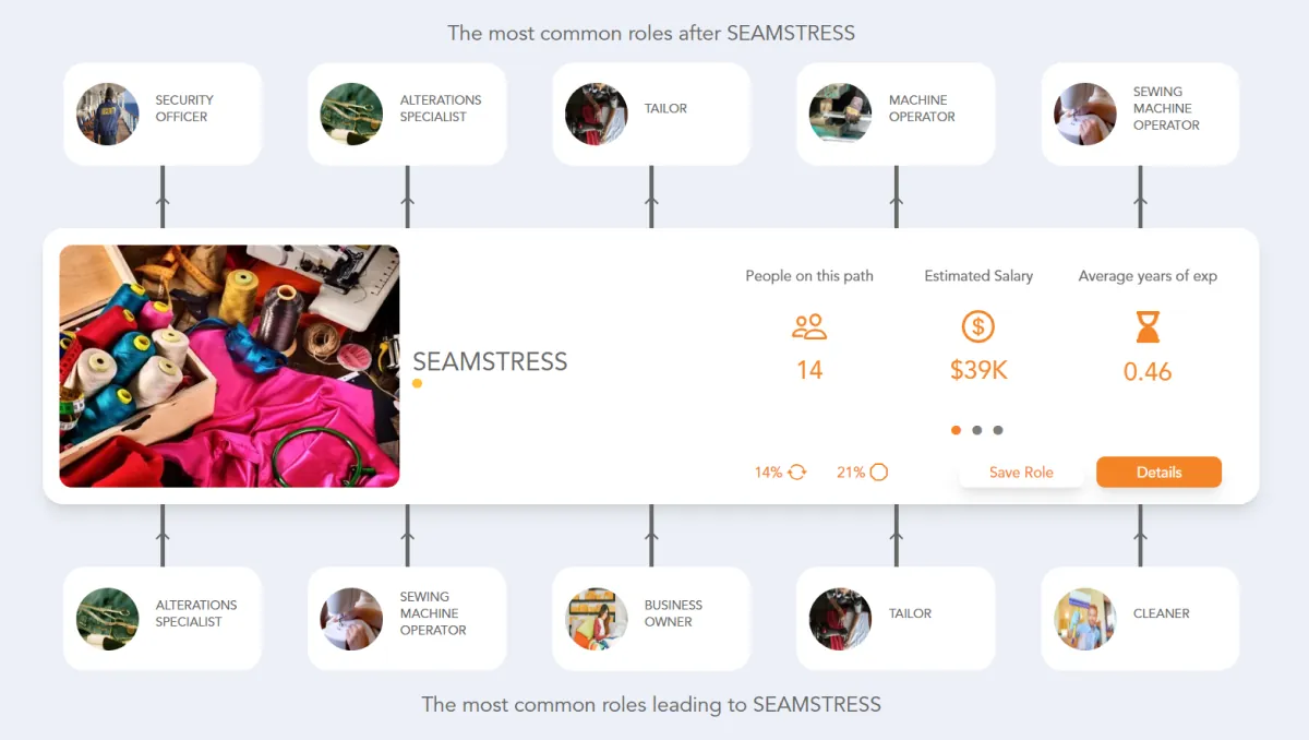 Seamstress Career Path | Jobtrees