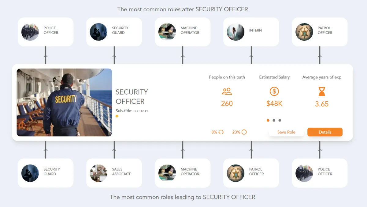 Security Officer Career Path | Jobtrees