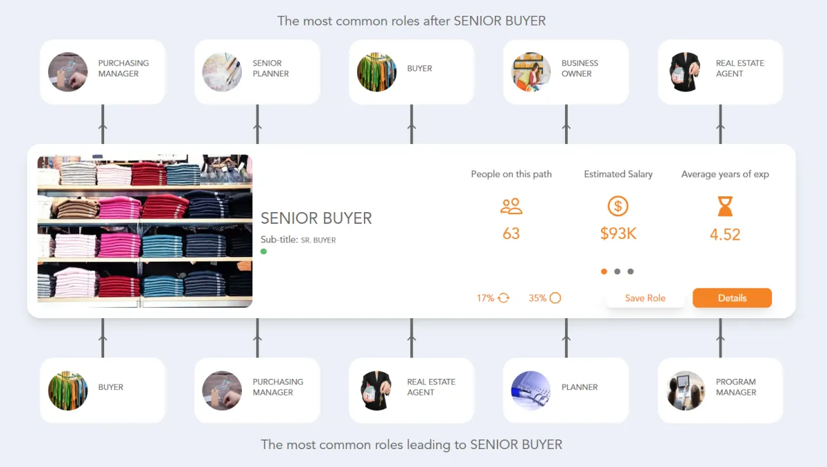 Senior Buyer Career Path | Jobtrees