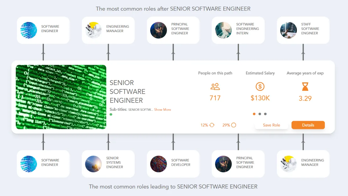 Senior Software Engineer Career Path | Jobtrees