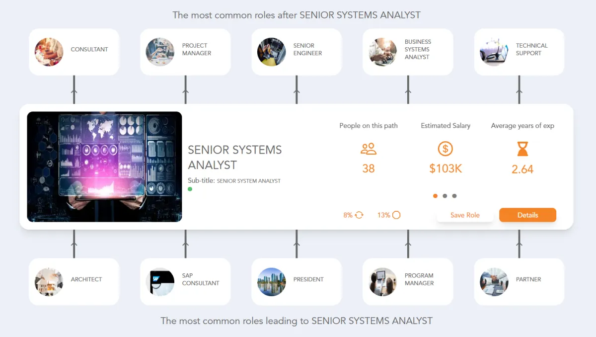 Senior Systems Analyst Career Path | Jobtrees
