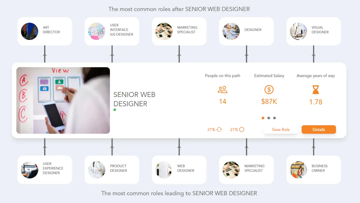 Senior Web Designer Career Path | Jobtrees
