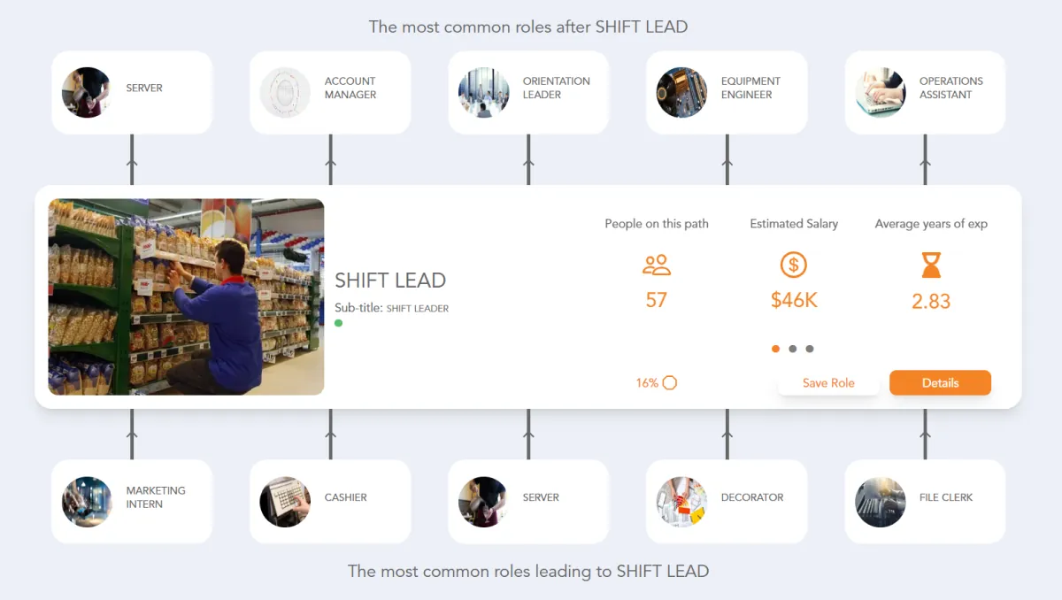 Shift Lead Career Path | Jobtrees