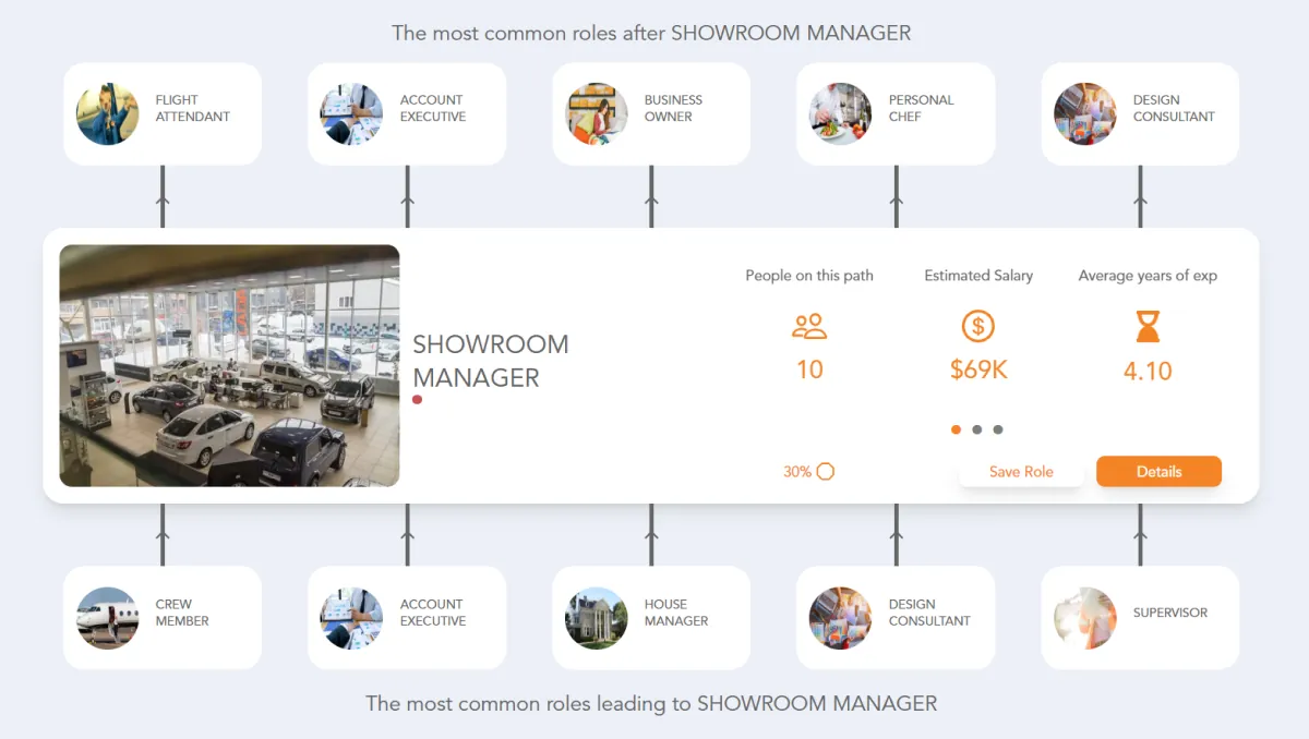 Showroom Manager Career Path | Jobtrees