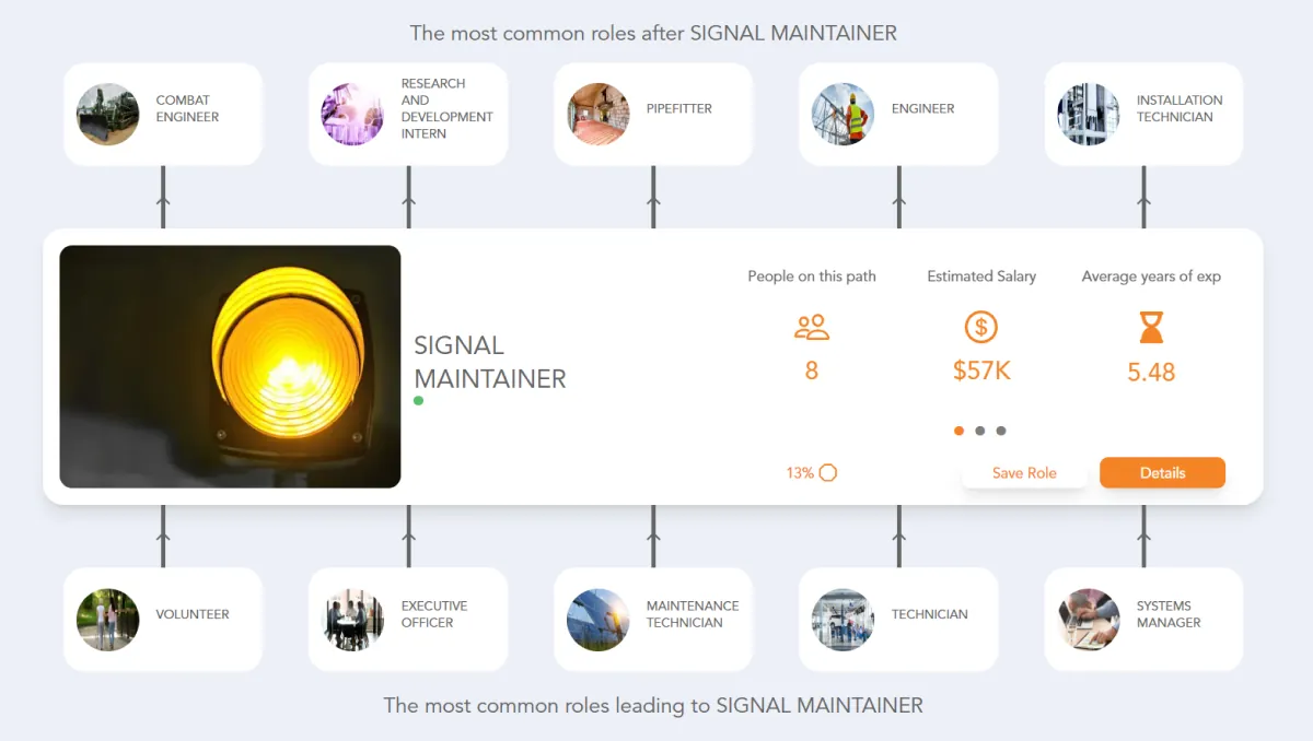 Signal Maintainer Career Path | Jobtrees