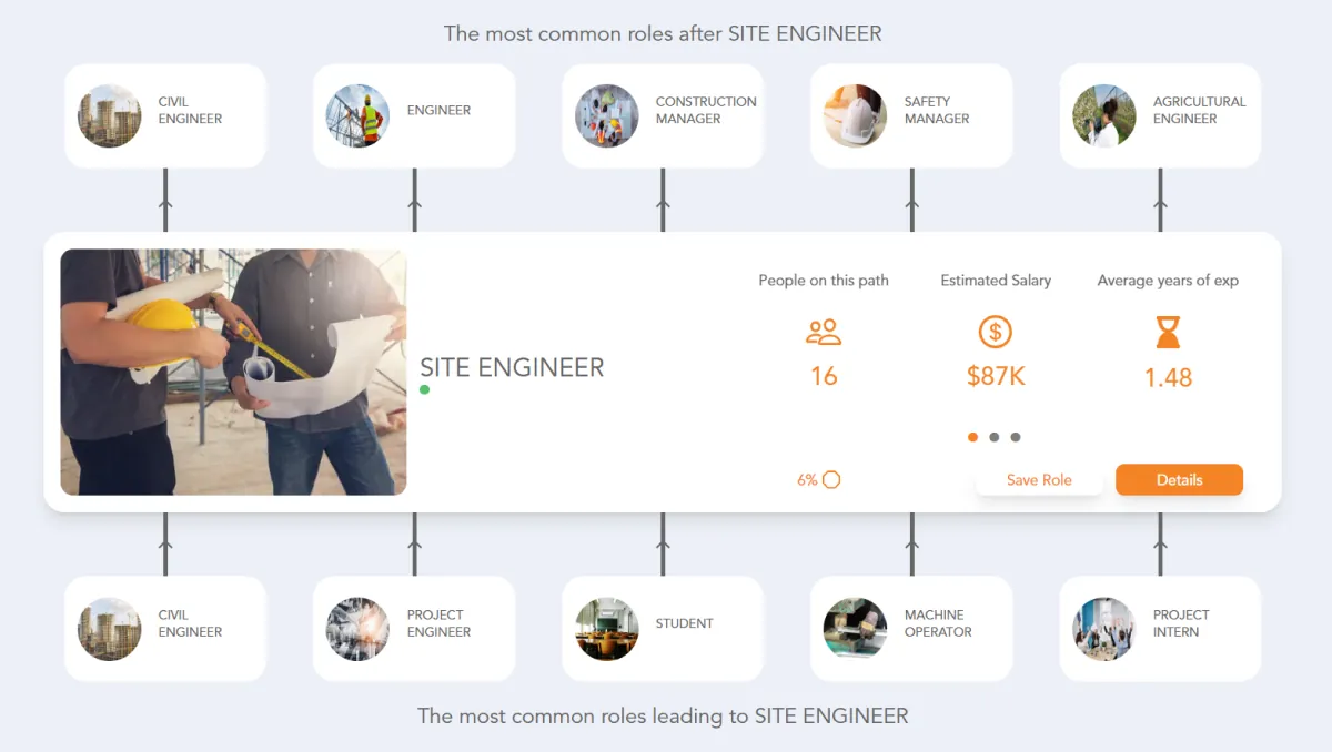 Site Engineer Career Path | See the Career Paths People Really Take
