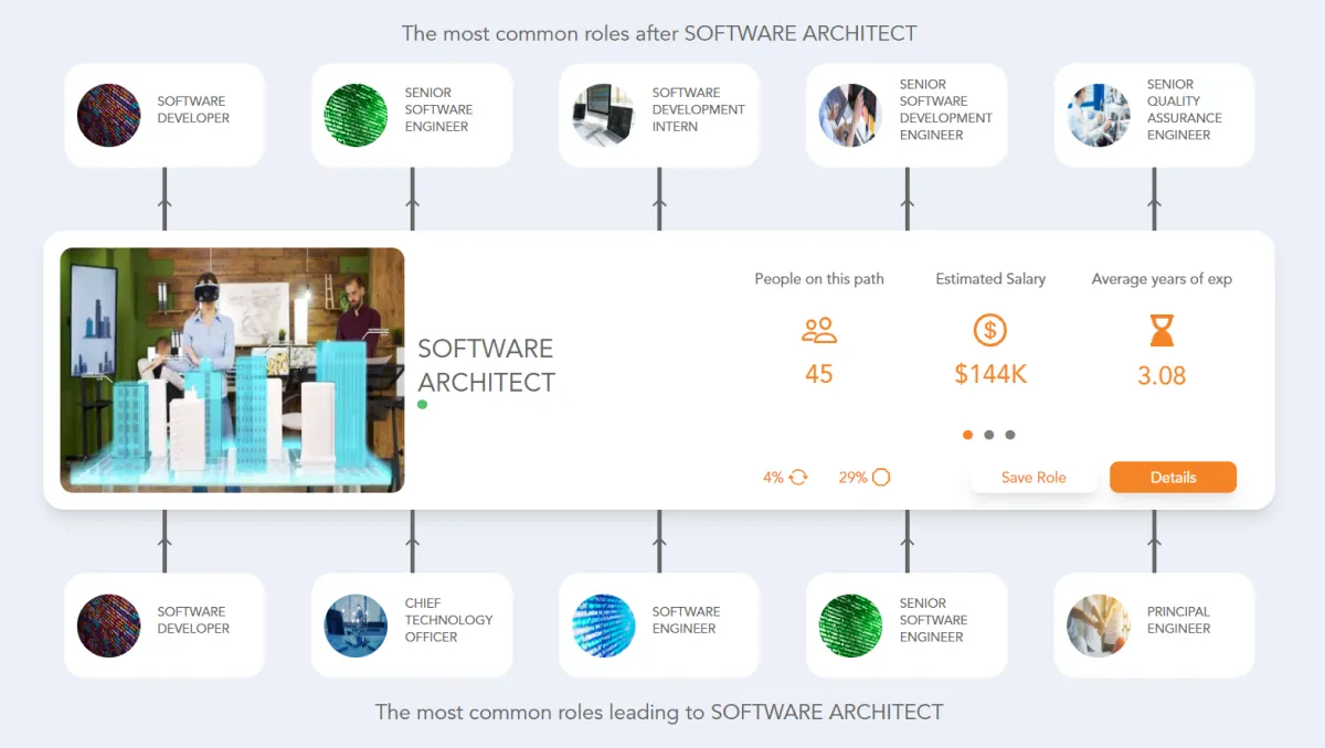 Software Architect Career Path | See the Career Paths People Really Take