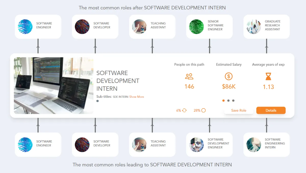 Software Development Intern Career Path | Jobtrees