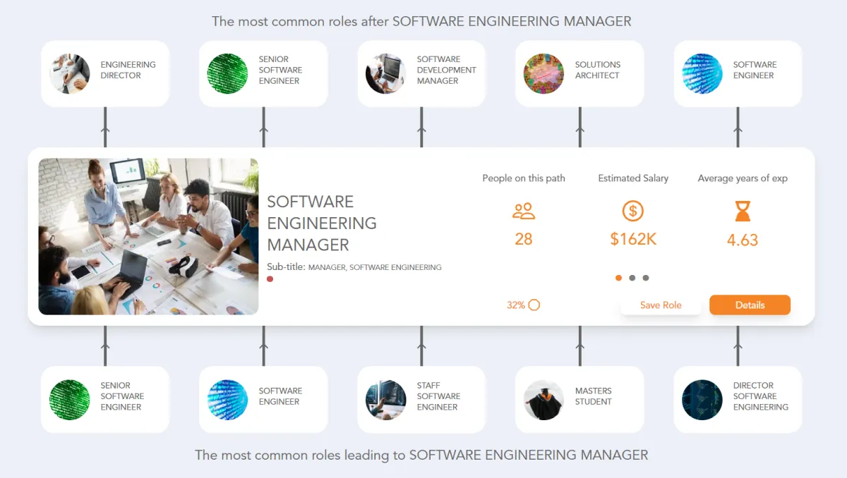 Software Engineering Manager Career Path | Jobtrees