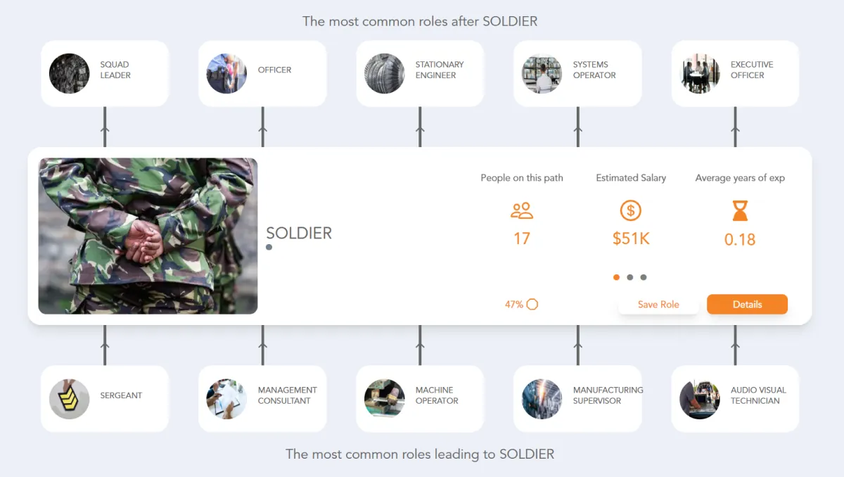 Soldier Career Path | Jobtrees