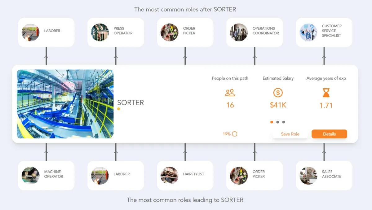 Sorter Career Path | See the Career Paths People Really Take