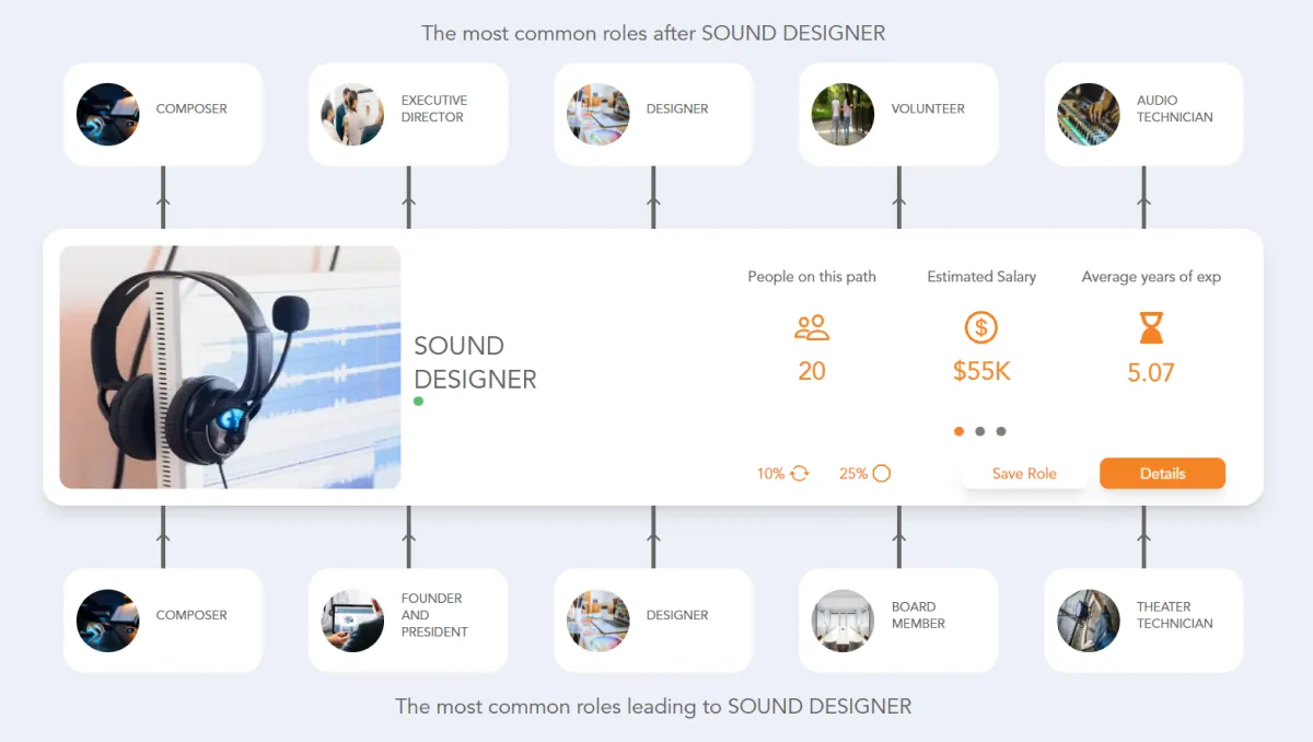 Sound Designer Career Path | Jobtrees