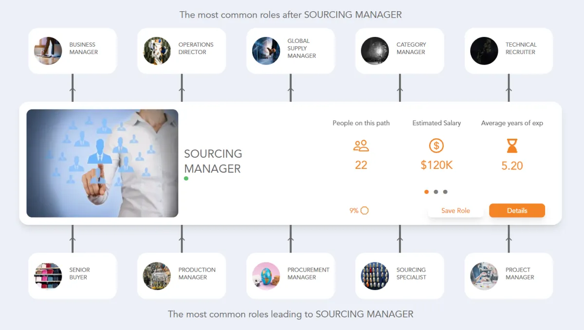 Sourcing Manager Career Path | Jobtrees