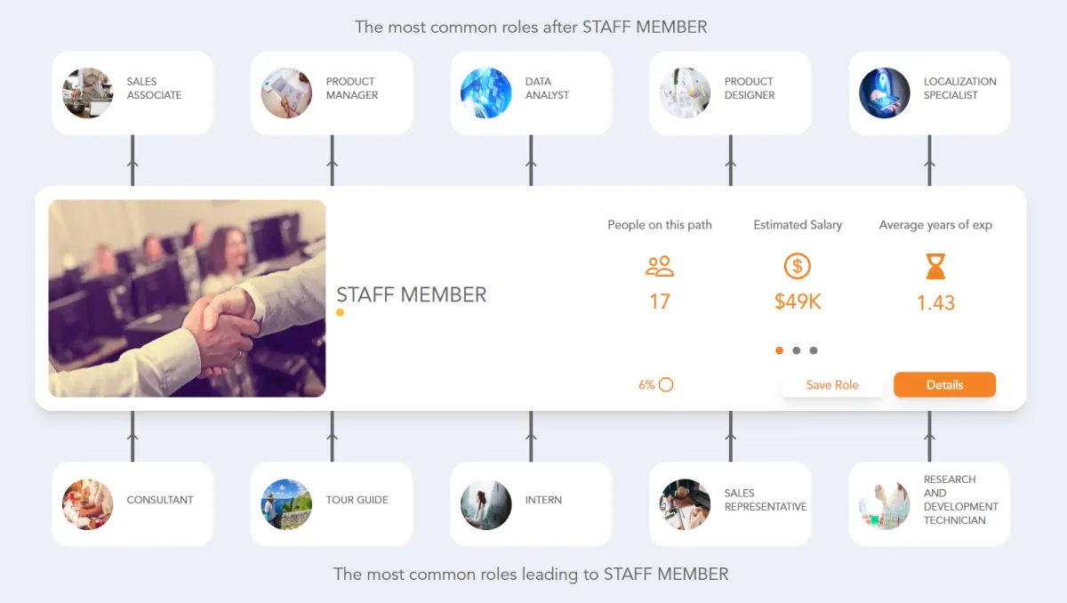 Staff Member Career Path | Jobtrees