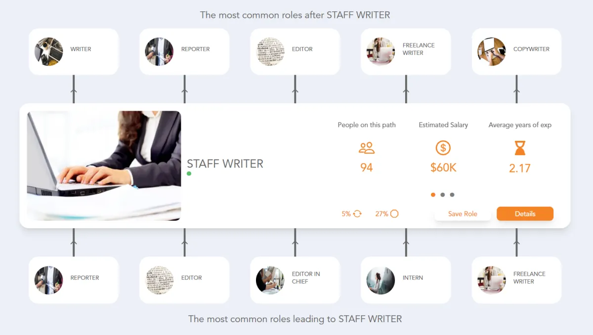 Staff Writer Career Path | Jobtrees
