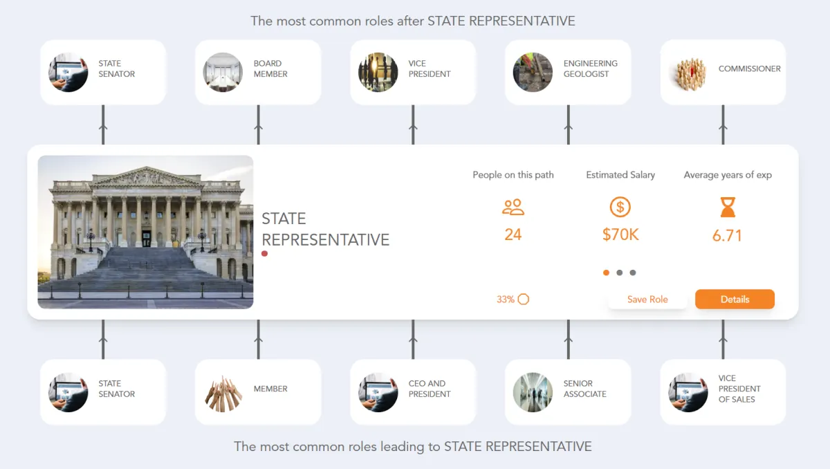 State Representative Career Path | Jobtrees