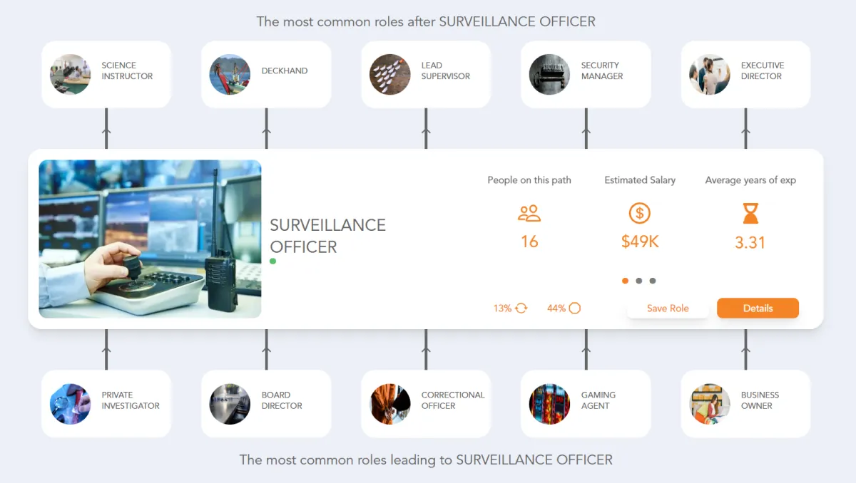Surveillance Officer Career Path | Jobtrees