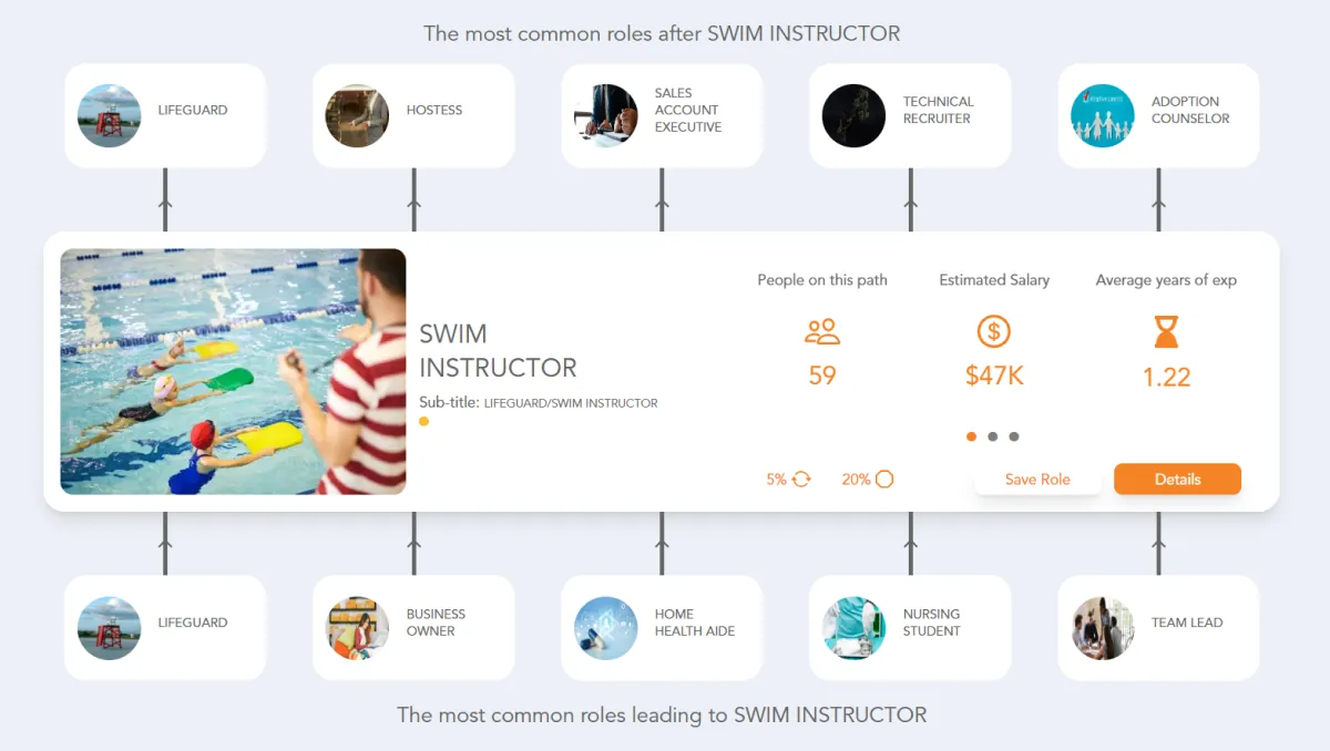 Swim Instructor Career Path | Jobtrees