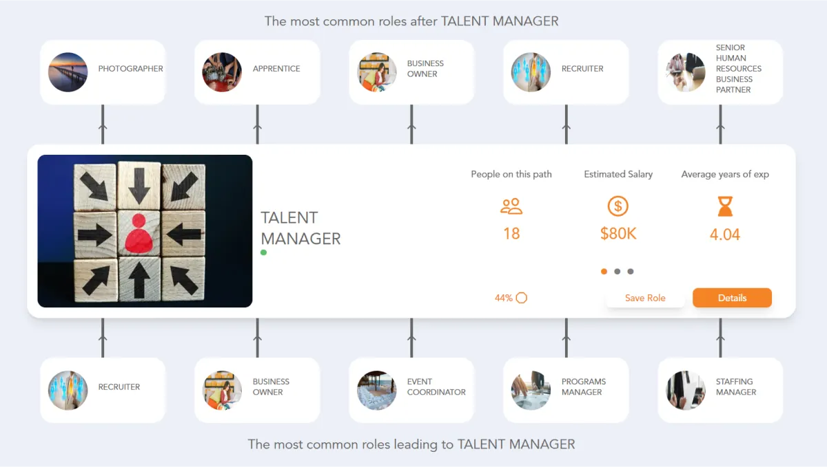 Talent Manager Career Path | Jobtrees