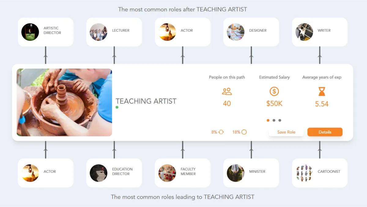 Teaching Artist Career Path | Jobtrees