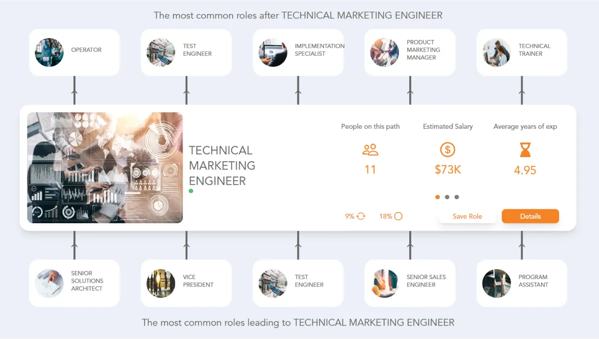 Technical Marketing Engineer Career Path | See the Career Paths People ...