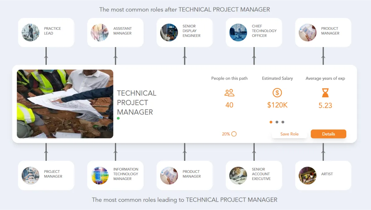 Technical Project Manager Career Path | See the Career Paths People ...