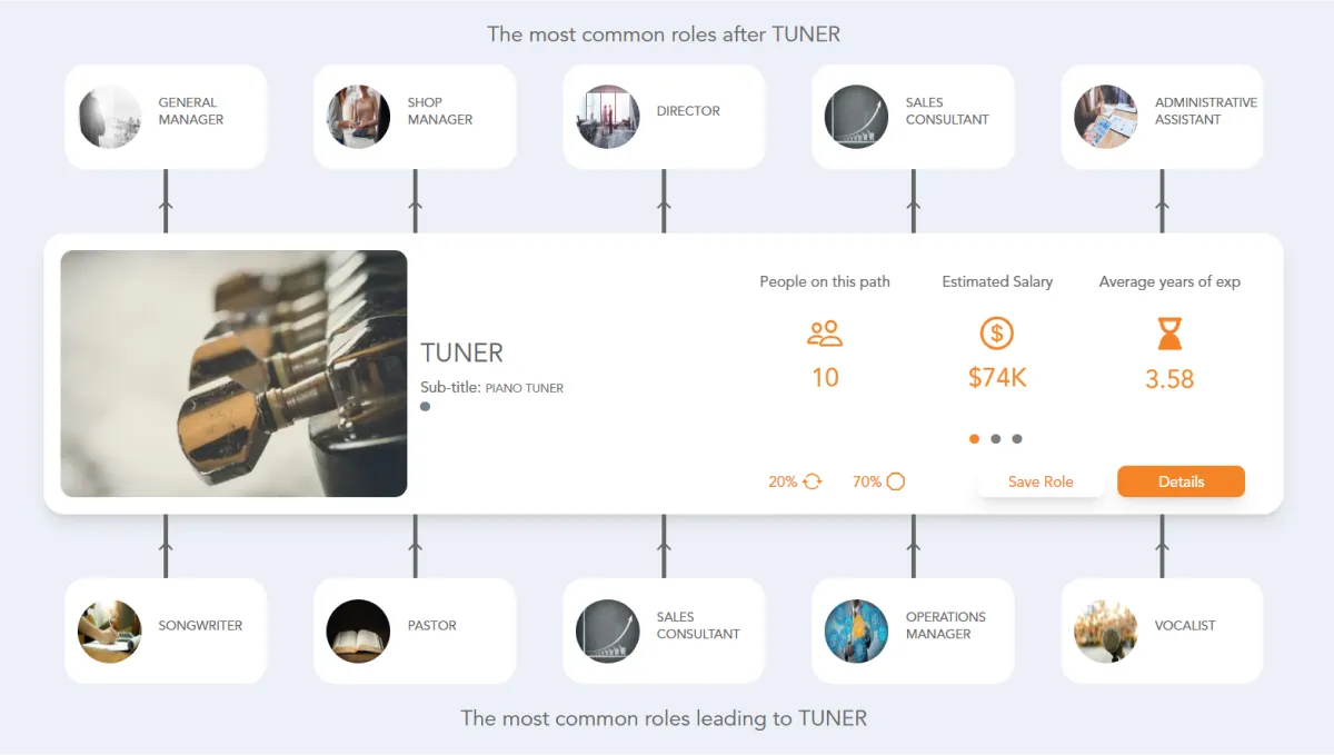 Tuner Career Path | Jobtrees