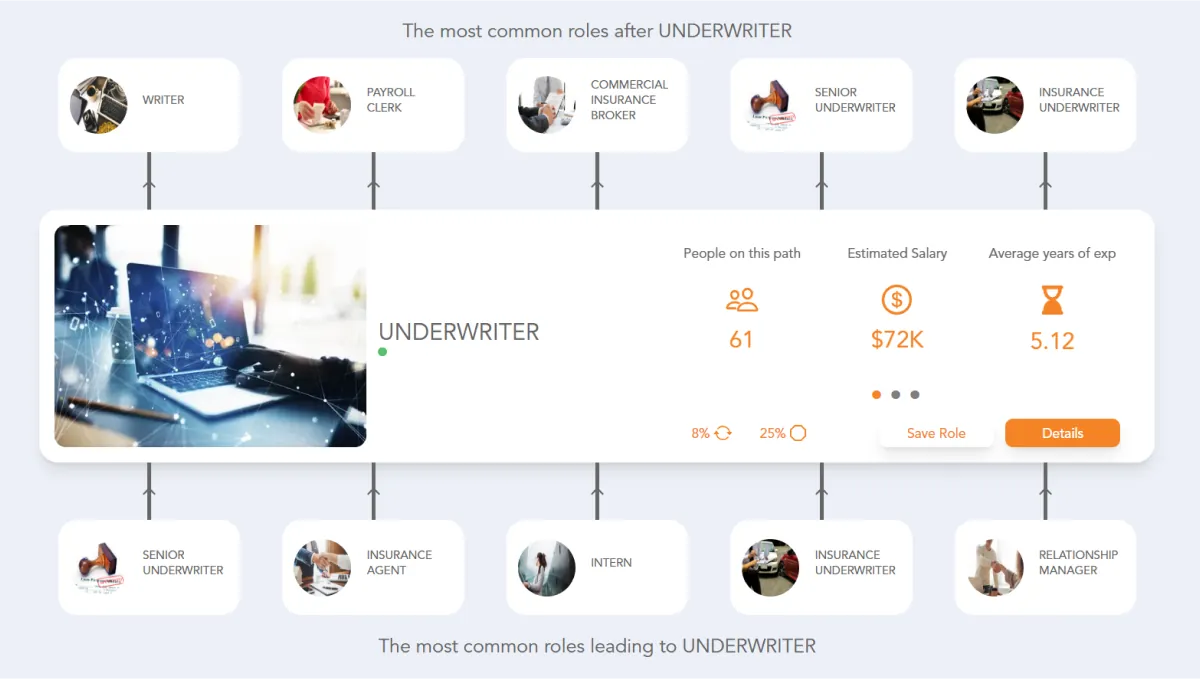Underwriter Career Path | Jobtrees