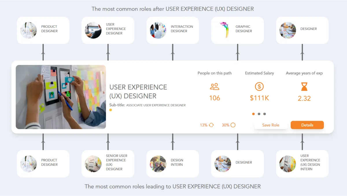 User Experience (Ux) Designer Career Path | Jobtrees