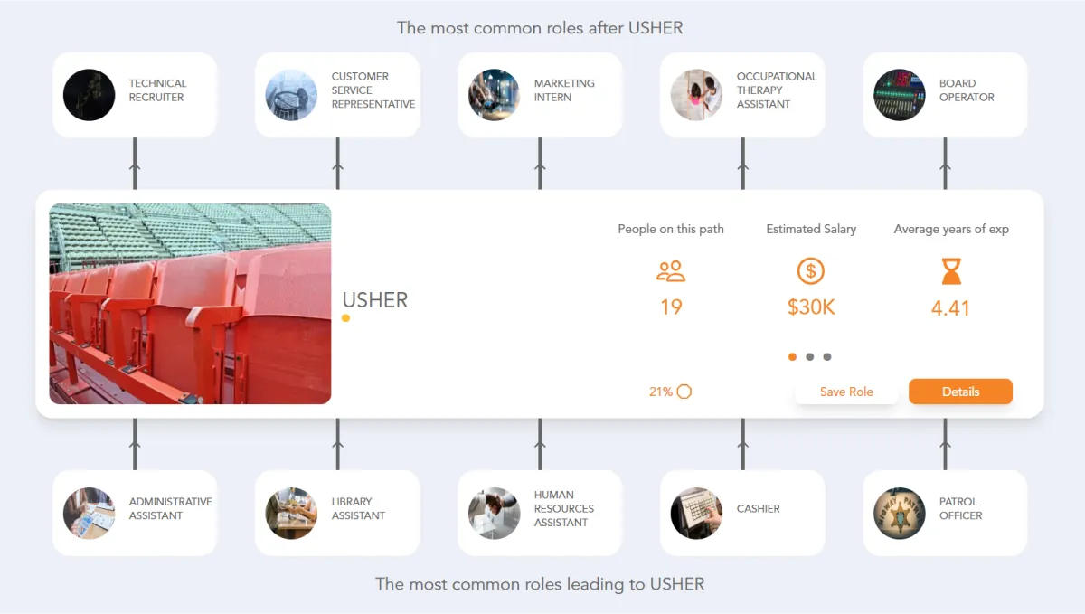 Usher Career Path | Jobtrees