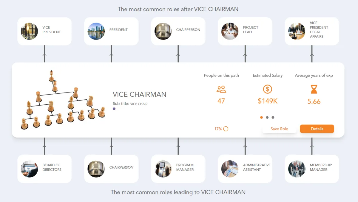 Vice Chairman Career Path | Jobtrees
