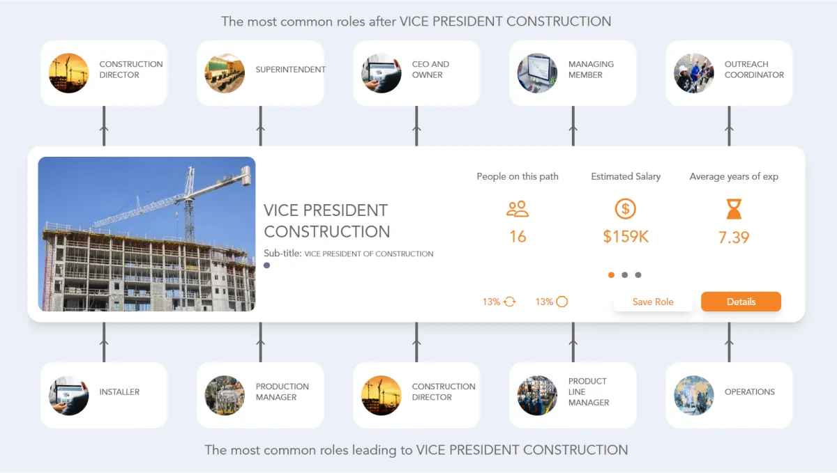 Vice President Construction Career Path | Jobtrees