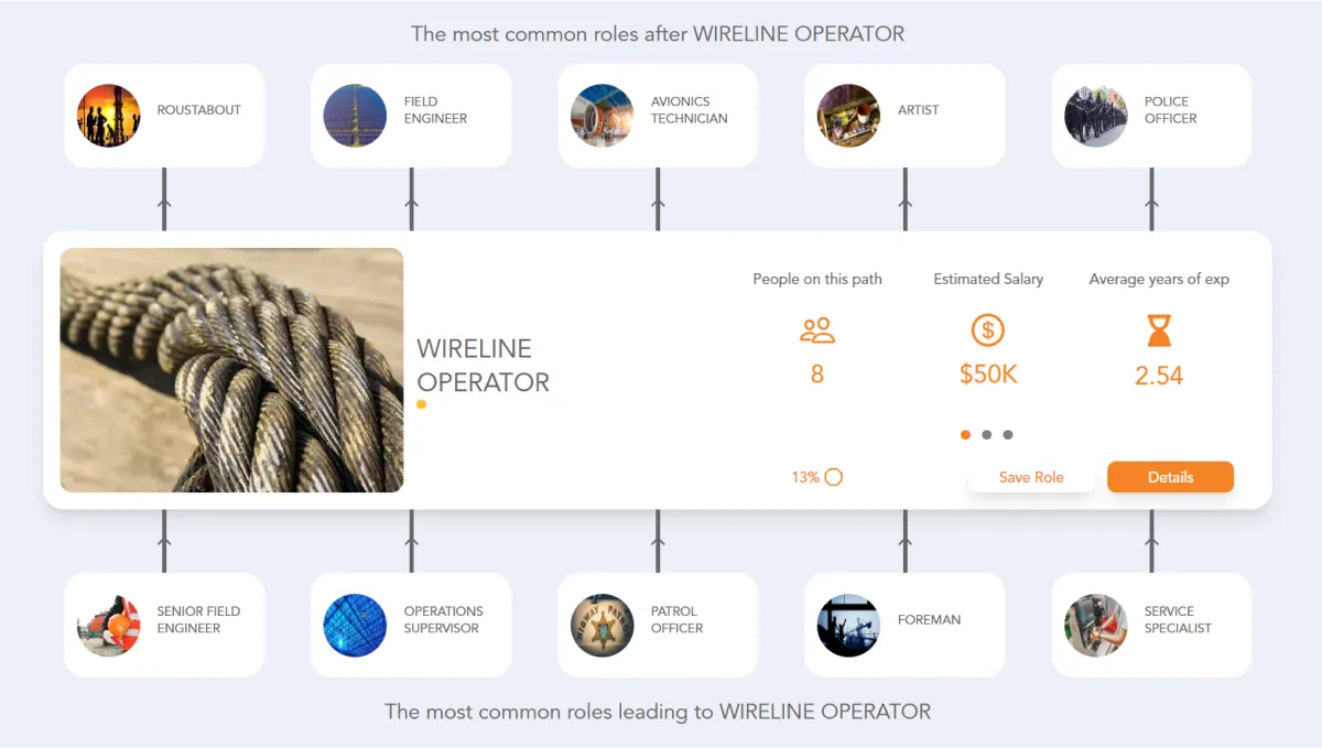 Wireline Operator Career Path | Jobtrees