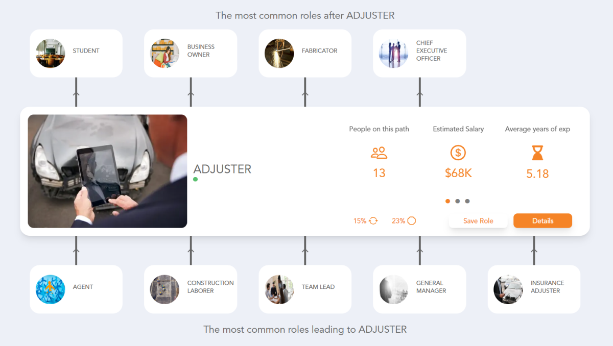 Adjuster Career Path | See the Career Paths People Really Take