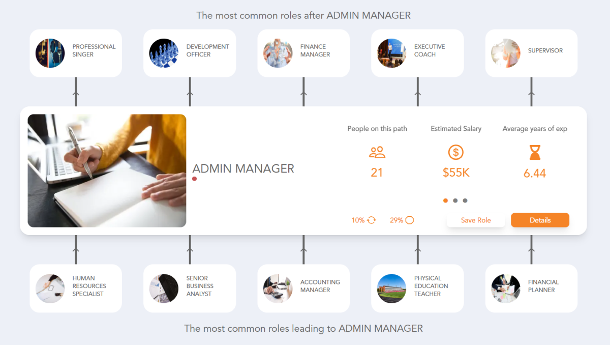 Admin Manager Career Path | See the Career Paths People Really Take