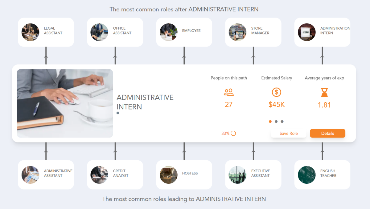 Administrative Intern Career Path | See the Career Paths People Really Take