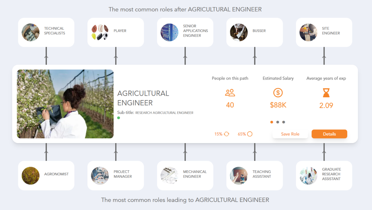 Agricultural Engineer Career Path | See the Career Paths People Really Take