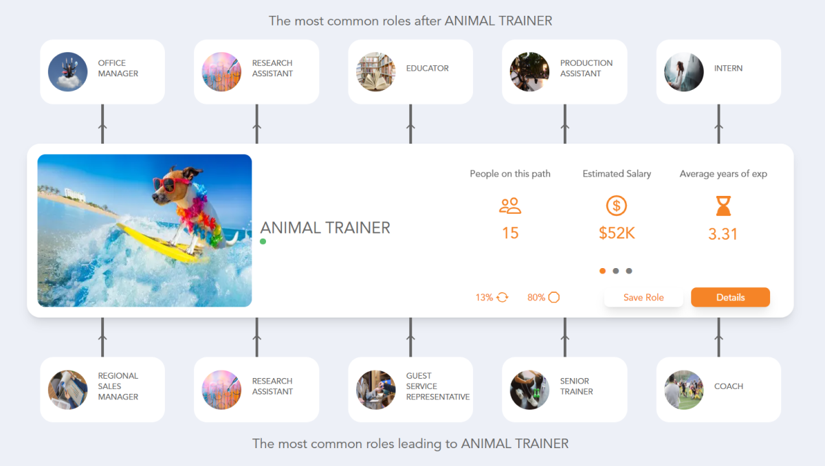 Animal Trainer Career Path | See the Career Paths People Really Take