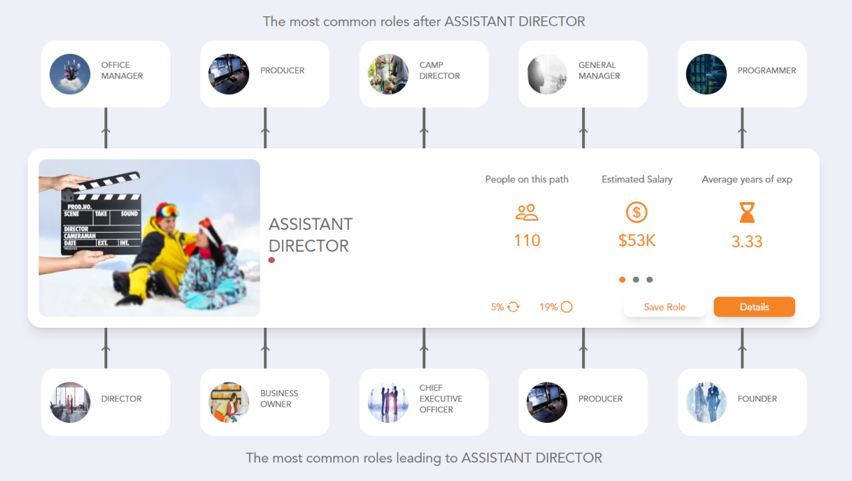 Assistant Director Career Path | See the Career Paths People Really Take