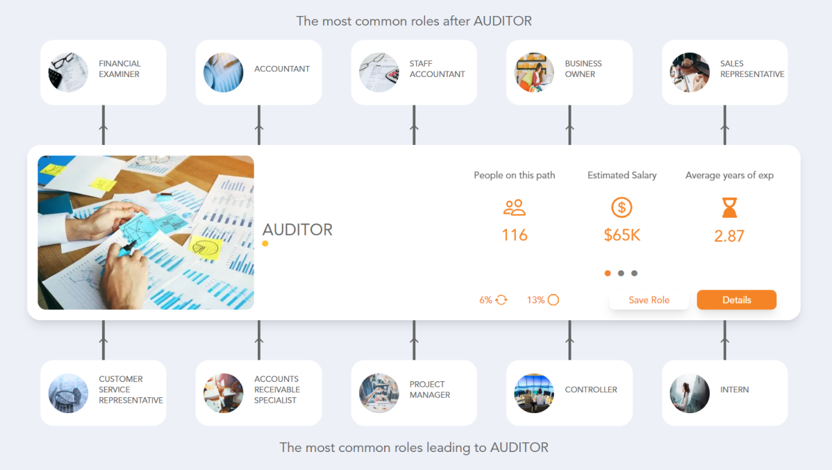 Auditor Career Path | See the Career Paths People Really Take